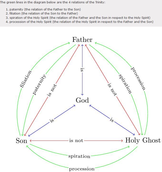 The Coherence of the Trinity (Updated 2020) – Krisis & Praxis